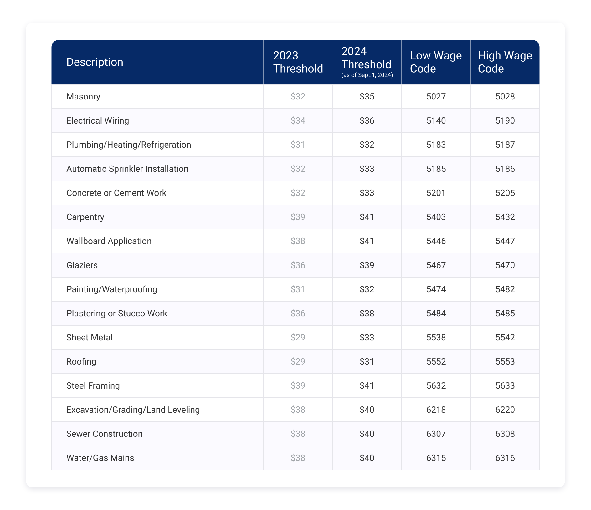 California Dual Wage Classification Thresholds for 2023 - Hourly, Inc.